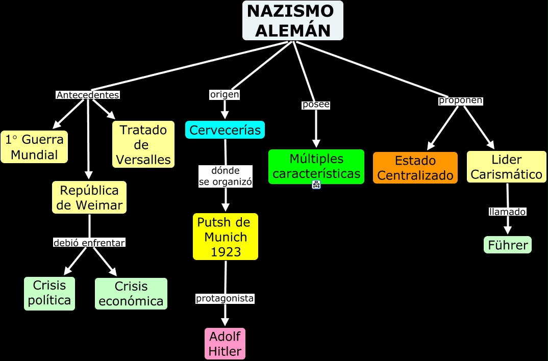 Nazismo Alemán